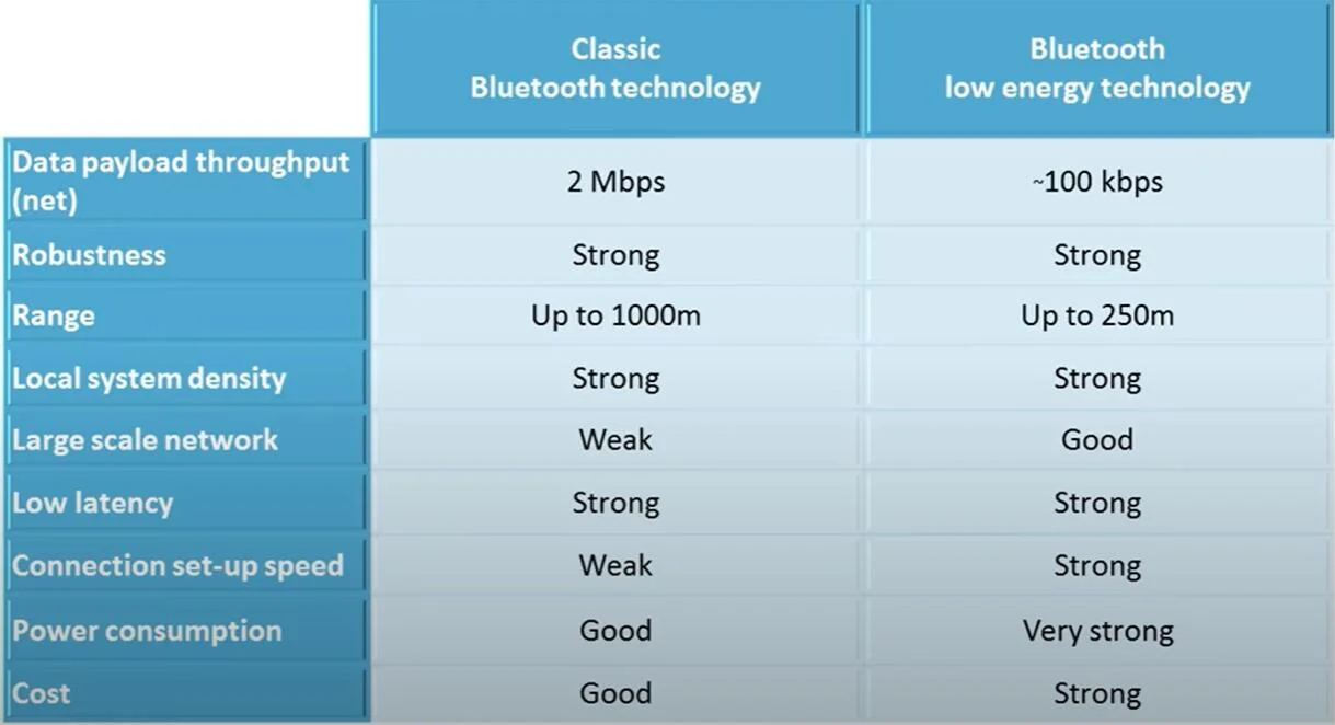 Bluetooth Low Energy Range | bbugs.org.au Bluetooth Low Energy Range | bbugs.org.au