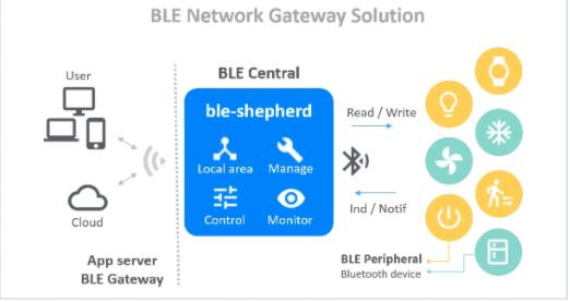 What is A BLE Gateway and How Does BLE Gateway Work?